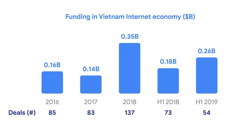 Vietnam: Fastest-growing digital economy in Asia-Pacific